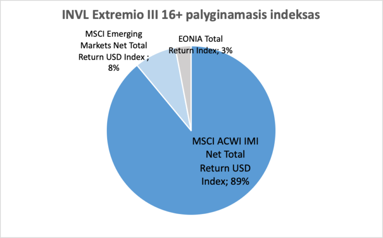 Pensijos 3 pakopa. Kada tikrai apsimoka kaupti? - Šeši nuliai
