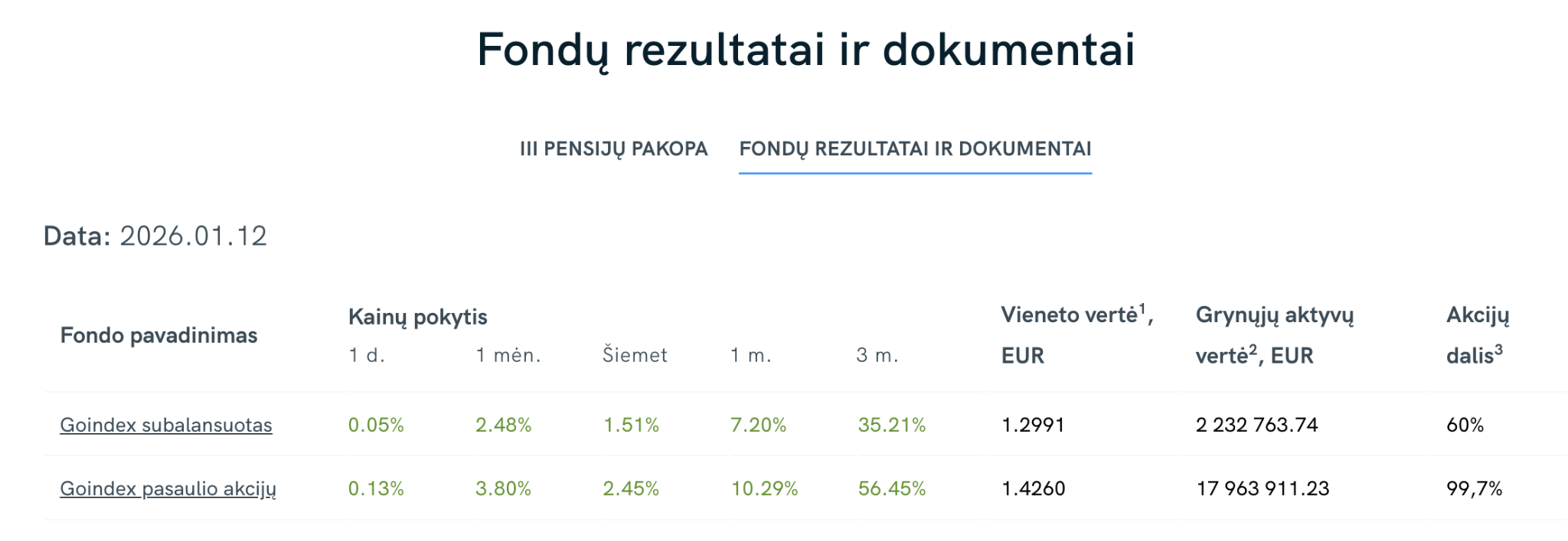 Pensijos 3 pakopa - Goindex apžvalga - Šeši nuliai